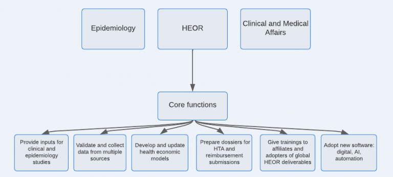 Health Economics and Outcomes Research (HEOR) in Pharma - DHO ...
