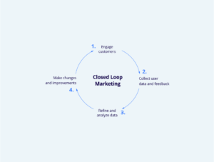 Closed Loop Marketing (CLM) – an effective marketing and market access ...