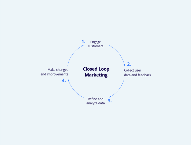 Closed Loop Marketing (CLM) – an effective marketing and market access ...