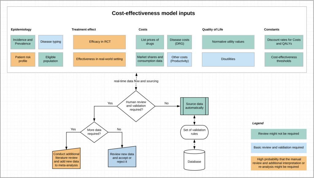Automatic Data Sourcing for Health Economic Models – Interoperable data ...
