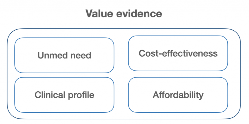 What is Value communication in Pharma | Digital Health Outcomes